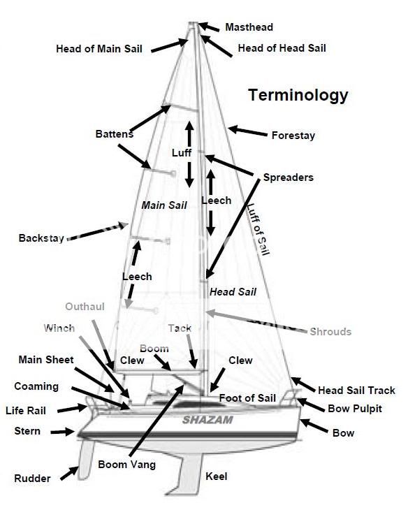 Sailboat Terminology Rigging